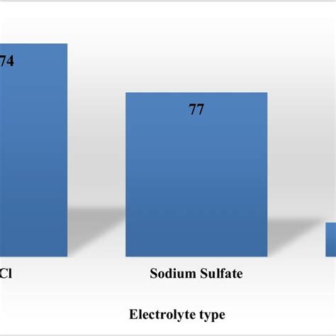 Effect Of Electrolyte Type On Anodic Dissolution Efficiency Of Titanium