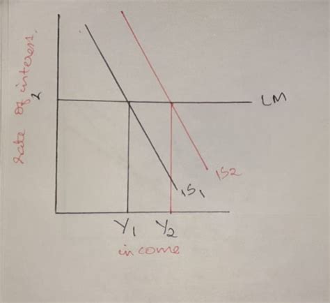 Draw Fully Labelled Graphs To Get Full Credits A Use The Financial Market Diagram To Derive