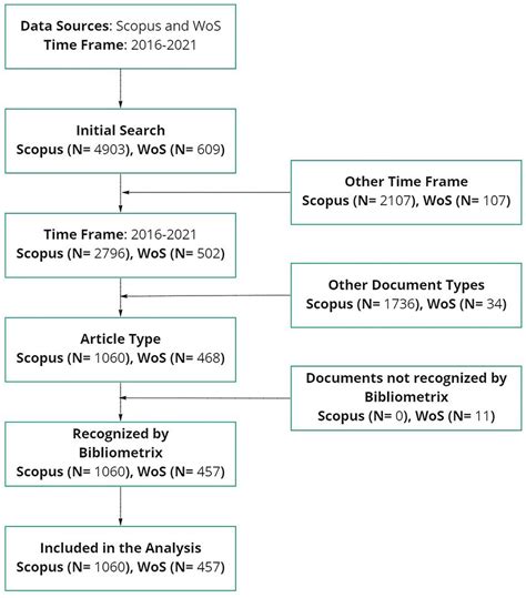 Flowchart Of Used Bibliometric Methodology Download Scientific Diagram