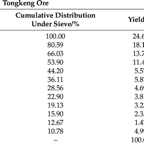 Particle Size Distribution Of Two Types Of Ores Sample Download