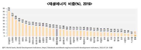 신재생에너지 전 세계 신재생에너지 전환 Ing 한국은 Oecd 국가 중 꼴찌