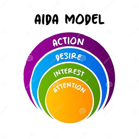 The Aida Model One Of A Class Of Models Known As Hierarchy Of Effects
