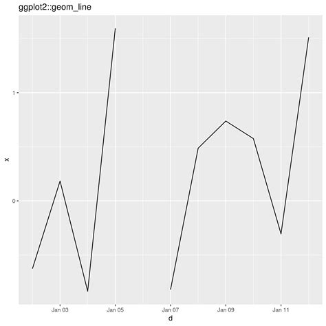 Missing Values In Geomline Vs Geomlineinteracting · Issue 125