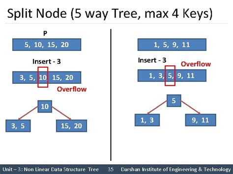 Unit 3 Nonlinear Data Structure Tree Part 3 Unit 3 Nonlinear Data Structure Tree Part 3