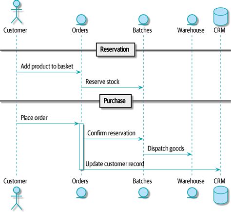 EventDriven Architecture Using Events To Integrate