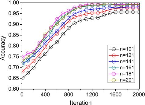 the recognition accuracy of the improve densenet model with different download scientific