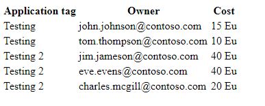 Powershell Convert Foreach Loop Results Into An Html Table Stack