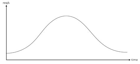 3 Major Ways To Improve Aws Lambda Performance Lumigo