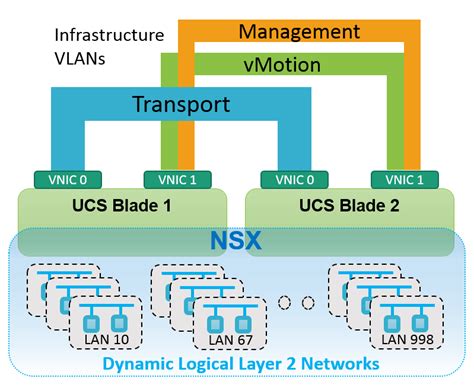 VMware NSX Cisco UCS And Nexus Consultia