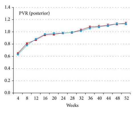 A D Each Graph Shows The Mean Pixel Value Ratio Pvr In Four