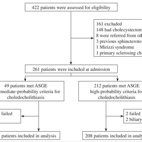Pdf Accuracy Of Asge Criteria For The Prediction Of Choledocholithiasis