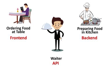 Introduction To Rest Api Rest Api Representational State By