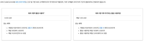 Aws Aws Codepipeline
