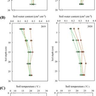 Effects of tillage methods on soil bulk density g cm³ A soil Download Scientific Diagram