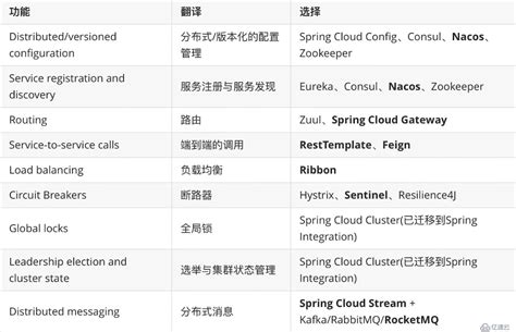 什么是Spring Cloud Alibaba 编程语言 亿速云