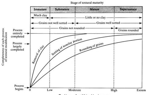 19 Textural Maturity Classification Of Folk Textural 19 Textural Maturity Classification Of Folk Textural