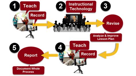 Classroom Research Findings