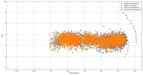 Multi Objective Portfolio Optimization Using A Quantum Annealer