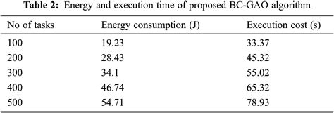 Data Offloading In The Internet Of Vehicles Using A Hybrid Optimization
