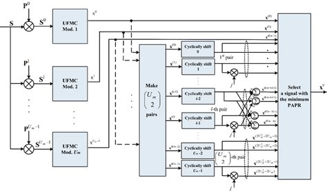 The Proposed M Slm Based Ufmc Transmitter Download Scientific Diagram