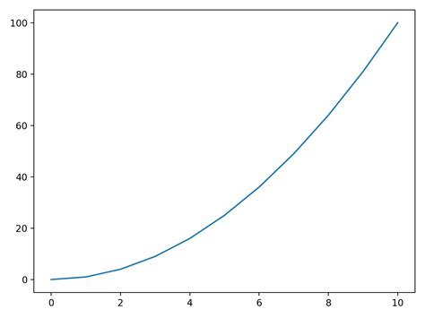 Matplotlib Pyplot DSE511