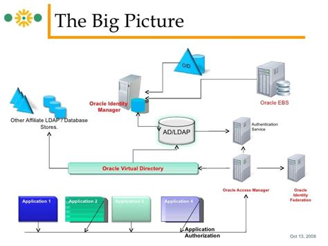 implementing single sign on solution for oracle ebs