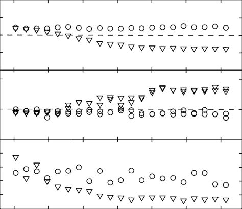 Mean Drag Coefficient Strouhal Number And Lift Coefficient Magnitude Download Scientific