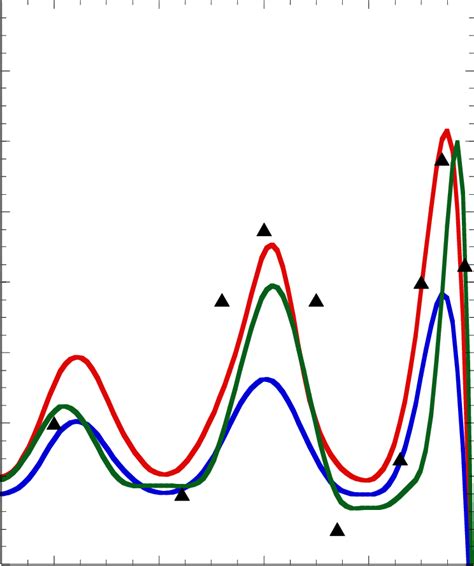 Radial Profile Of The Axial Velocity Component Using Different Porosity