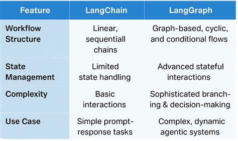 Openai Swarm Vs Langchain Langgraph A Detailed Look At Multi Agent Frameworks By Ankush K