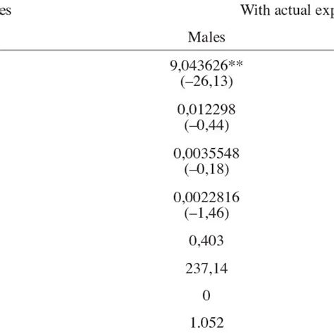 Testing For The Screening Hypothesis Dependent Variable Lnyg Download Table