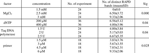 Factorial Design Of Experiments For The Optimization Of The Rapd Pcr Download Scientific