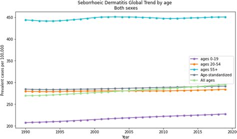 Global Trends By Age Classes And Overall Non Standardized Prevalence