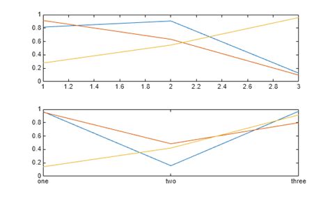 Set Or Query X Axis Tick Labels Matlab Xticklabels Mathworks United Kingdom