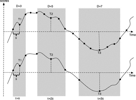Illustration Of The Meaning Of Smoothing Parameter D And Download