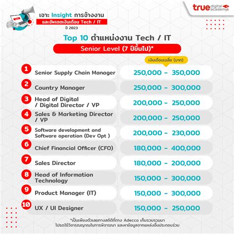 เจาะ Insight การจ้างงาน และอัพเดตเงินเดือน Tech It ปี 2023 True
