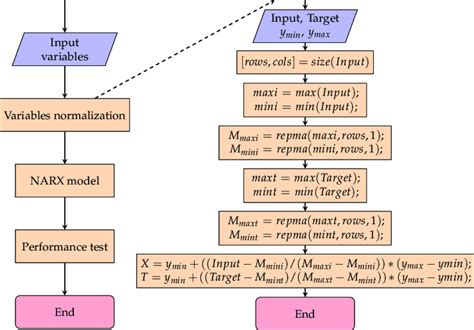 Nonlinear Autoregressive Exogenous Model A Main Flow Chart B