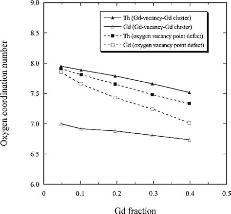 Oxygen Coordination Numbers For Th And Gd Ions Download Scientific Diagram
