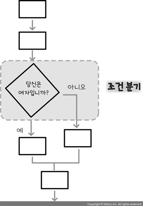 모두의 C 언어 31 구조적 프로그래밍과 함수 1