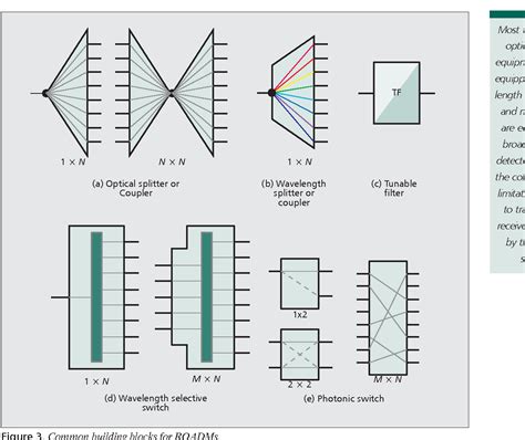 Figure 3 From Flexible Architectures For Optical Transport Nodes And Networks Semantic Scholar