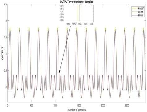 Figure 1 From Modelling Of A Non Linear Dynamic System Using Long Short