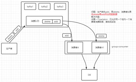 Kafka消费者消费乱序问题kafka乱序 Csdn博客 Kafka消费者消费乱序问题kafka乱序 Csdn博客