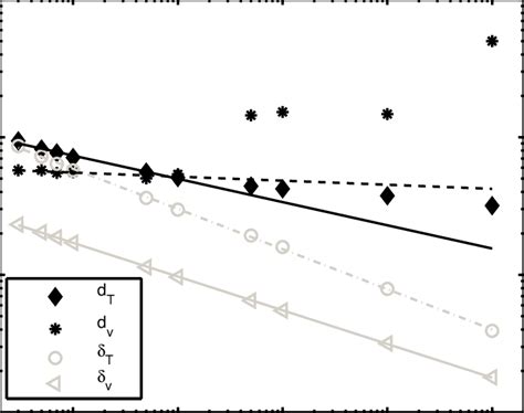 Scaling Of Thermal And Velocity Dissipation Layers With Rayleigh Download Scientific Diagram
