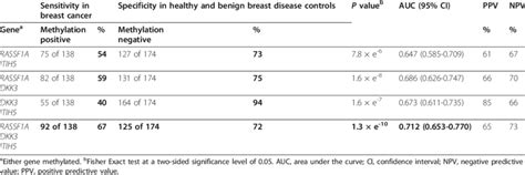 Sensitivity And Specificity Of Breast Cancer Detection With Different