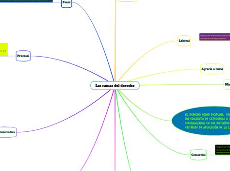 Las Ramas Del Derecho Mind Map