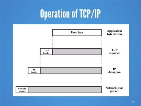 Chapter 2 Protocol Architecture Tcpip And Internet Based Applications 9e Ppt Free Download