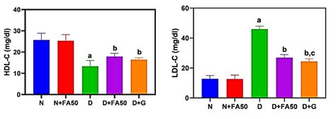 serum hdl c and ldl c levels data is presented as the mean ± standard