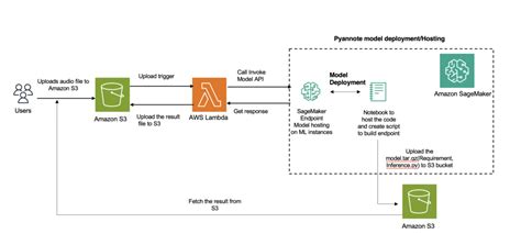 Deploy A Hugging Face Pyannote Speaker Diarization Model On Amazon Sagemaker As An