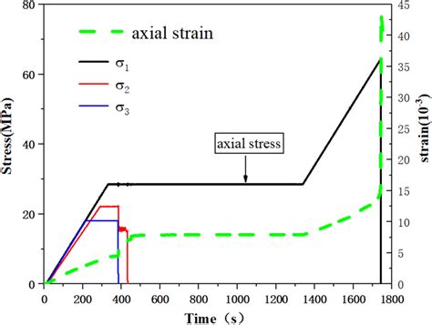 Stress Loading Path Of Four Face Unloading And Axial Strain Download