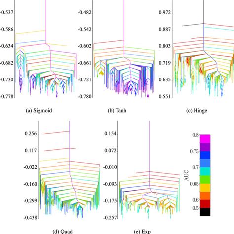 Disconnectivity Graphs Showing Characteristic Lfls For Sigmoid And Ce