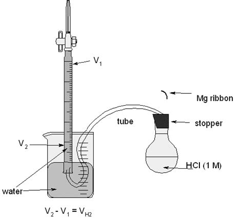 Lab Magnesium And Hydrogen Molar Volume